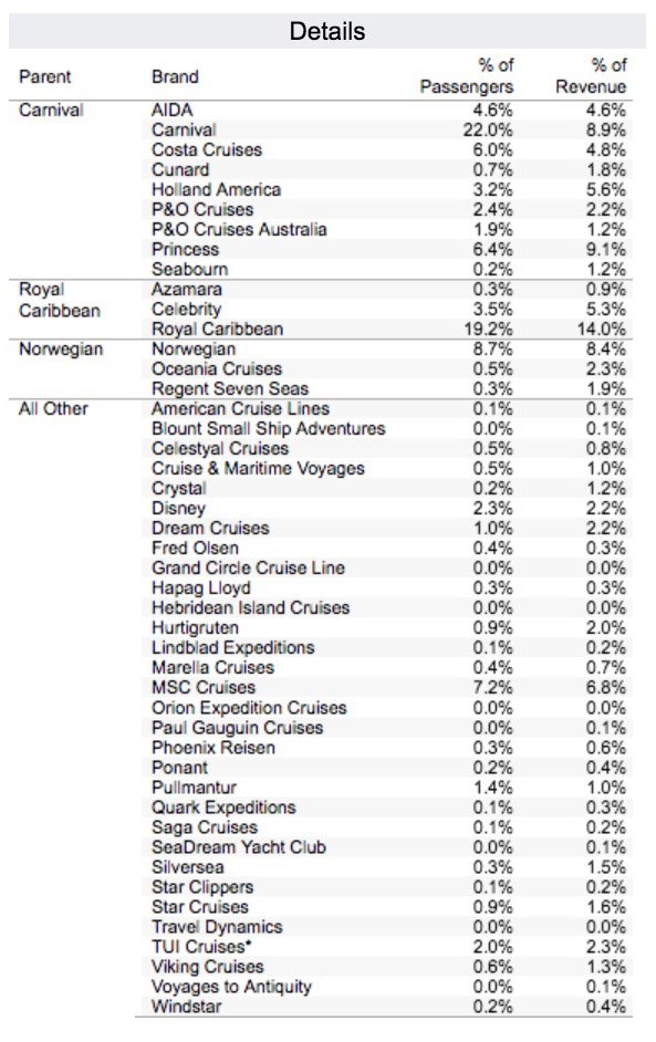 2018 Worldwide Cruise Line Market Share - Royal Caribbean News and ...