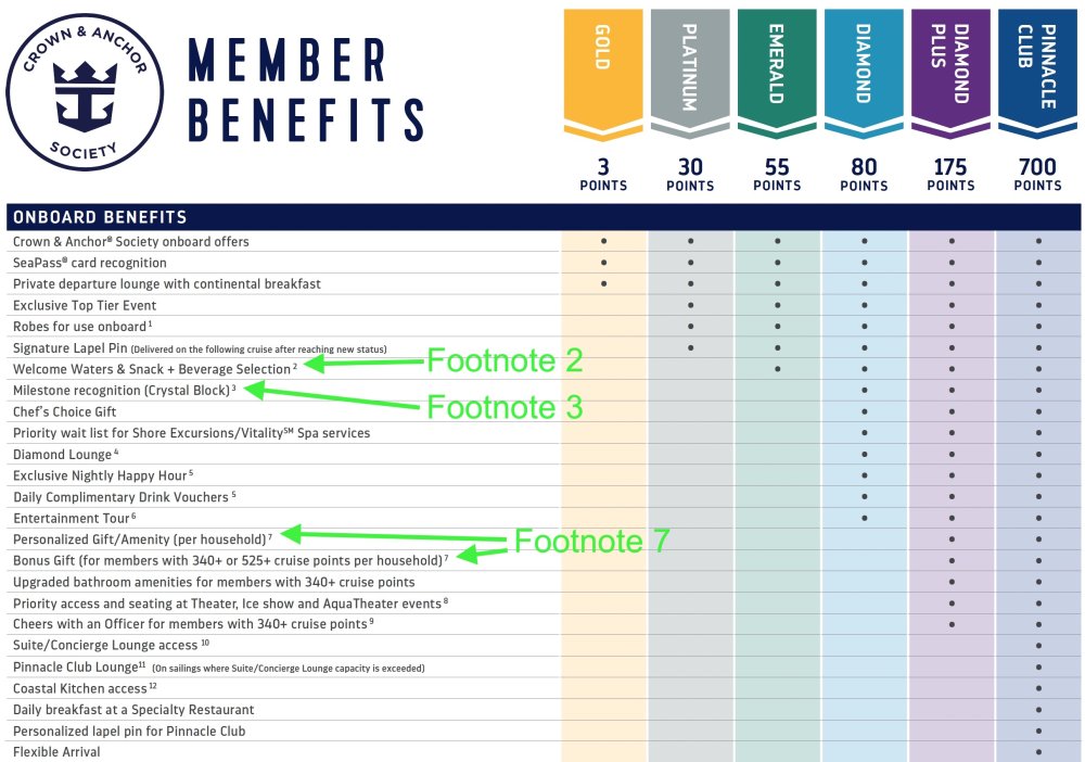 Diamond Plus Welcome Amenity: Current Selections and What if 2 ...